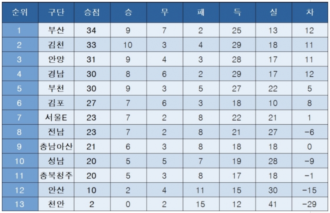 ‘조영욱 1G 1AS’ 김천, 부천 꺾고 3연승... 2위 등극